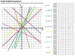 Drawing Graphs of algebraic equations | Teaching Resources