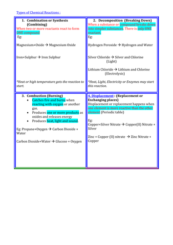 Types of Chemical Reactions | Teaching Resources
