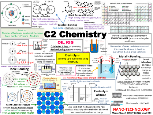 C2 AQA Chemistry Revision Posters (new spec) | Teaching Resources C2 AQA Chemistry Revision Posters (new spec) | Teaching Resources