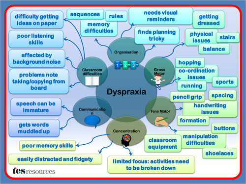 Dyspraxia Difficulties Mind Map | Teaching Resources