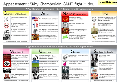 Appeasement Revision Summary | Teaching Resources