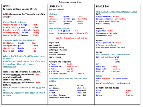 KS3 French & Spanish: Improving writing table mat | Teaching Resources