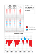 Glacial Budget | Teaching Resources