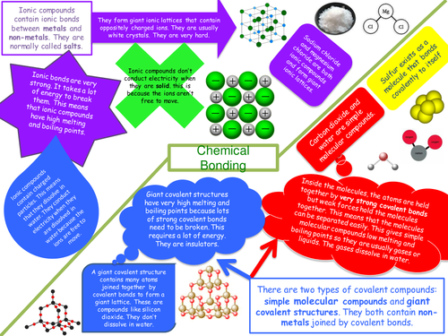 Ionic and covalent bonding poster | Teaching Resources
