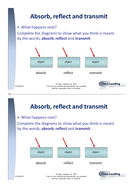 Draw the meaning - absorb, transmit & reflect | Teaching Resources