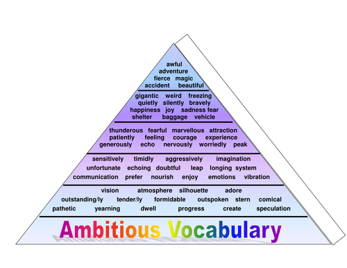 VCOP literacy pyramid | Teaching Resources