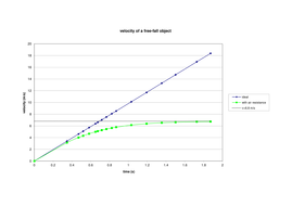 Experimental example of terminal velocity | Teaching Resources