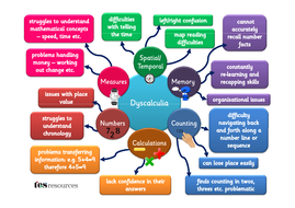 Dyscalculia Awareness Poster by tesSpecialNeeds - Teaching Resources - Tes