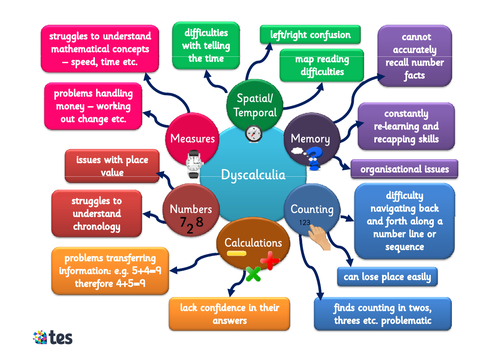 Dyscalculia Awareness Poster | Teaching Resources
