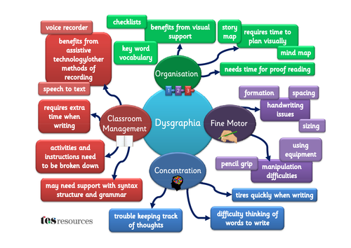Dysgraphia Awareness Poster | Teaching Resources