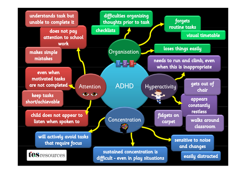 ADHD Awareness Poster | Teaching Resources