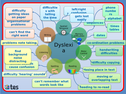 Dyslexia Difficulties Mind Map | Teaching Resources