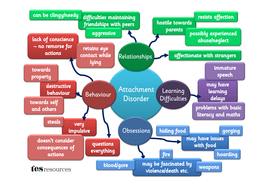 Attachment Disorder Awareness Poster by tesSpecialNeeds | Teaching ...