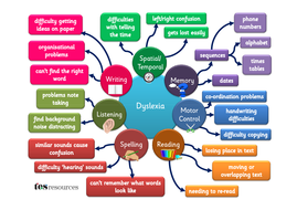 Dyslexia Awareness Poster | Teaching Resources