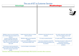 AQA GCSE Business Studies Customer Services/ICT | Teaching Resources