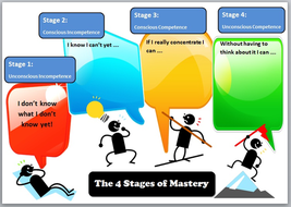 The 4 stages of Mastery poster/activity: thinking | Teaching Resources