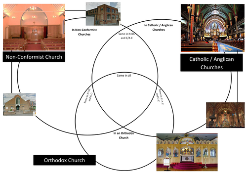 Church - Christian place of Worship | Teaching Resources
