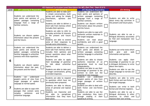 KS3 MFL National Curriculum Levels by MonsieurM - Teaching Resources - TES