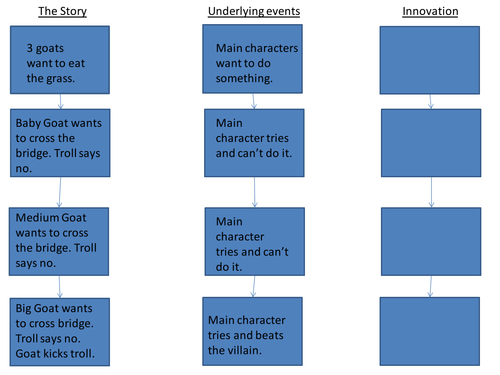 Adapting Three Billy Goats Gruff | Teaching Resources