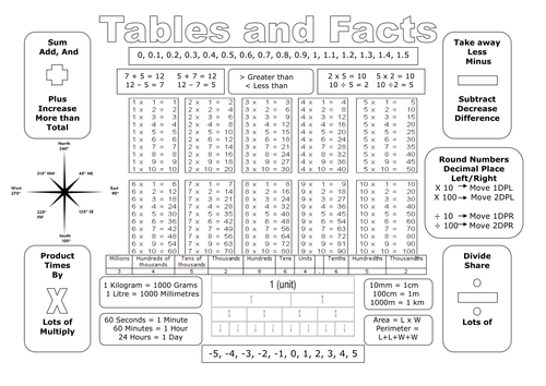 Math Revision Aids | Teaching Resources