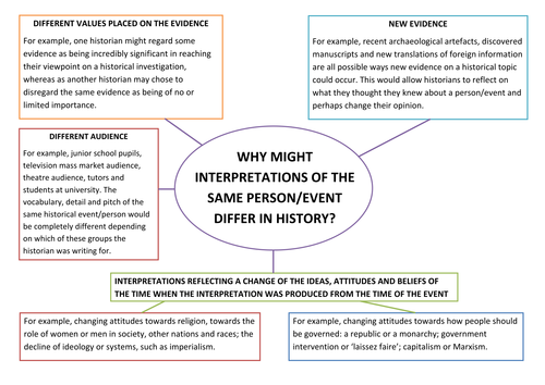 Historical Interpretations Aid | Teaching Resources