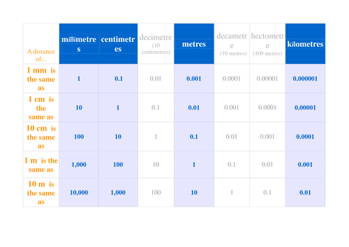 Comparing units of length from mm to km - decimals | Teaching Resources