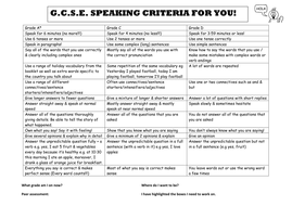GCSE Speaking Assessment criteria for pupils | Teaching Resources