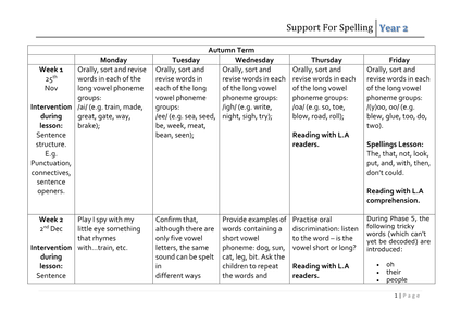Support For Spelling Planning year 2 by hbridgeman - UK Teaching ...
