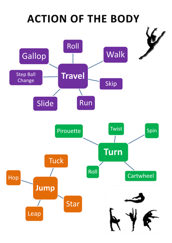 KS3 Dance- Action of the body resource sheet. | Teaching Resources