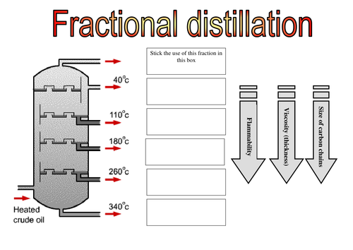 AQA Fractional Distillation | Teaching Resources