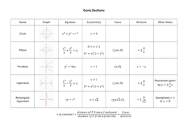 Conic Sections | Teaching Resources
