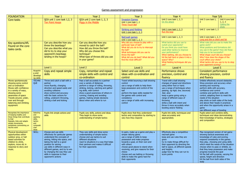 PE progression and assessment | Teaching Resources