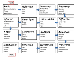 Electromagnetic Spectrum and Waves Taboo | Teaching Resources