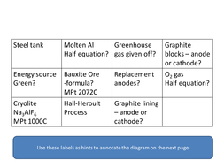 Aluminium Extraction Poster Activity | Teaching Resources