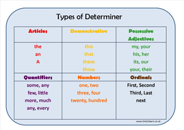 Types of Determiner Learning Mat | Teaching Resources