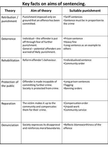 Worksheet - key facts on aims of sentencing. | Teaching Resources