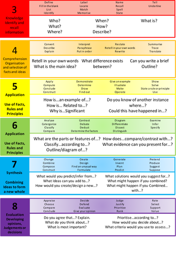 Question aid based on blooms | Teaching Resources