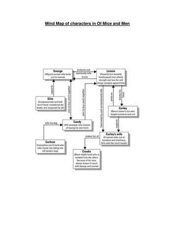 Of Mice and Men lessons and resources | Teaching Resources