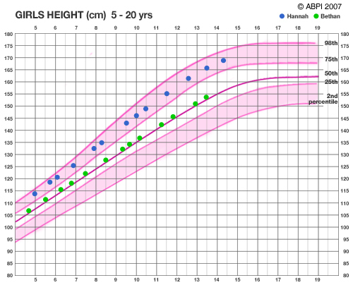 Boy & Girl Heights | Teaching Resources