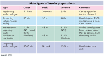 Main types of insulin preparations | Teaching Resources