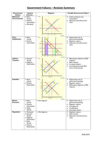 Market Failure and Economic Efficiency Revision Gu | Teaching Resources