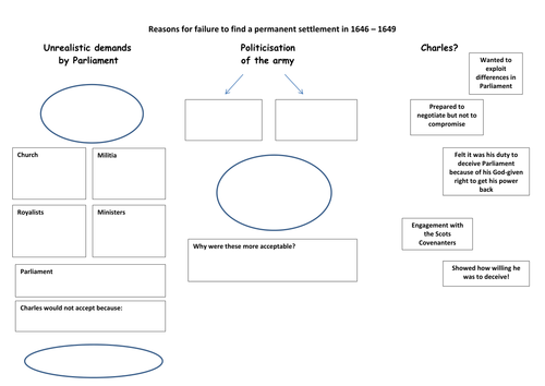 English Civil War - No negotiated settlement? | Teaching Resources