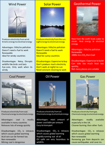 Fossil Fuels vs Alternative Energy | Teaching Resources