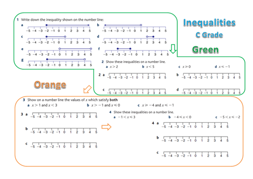 Inequalities- drawing on a line and solving. | Teaching Resources