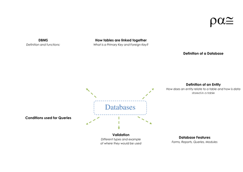 GCSE Computing OCR Revision | Teaching Resources