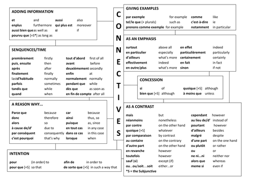 Connectives in French | Teaching Resources
