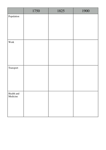 Industrial Revolution 1 - Changes 1750/1900 | Teaching Resources