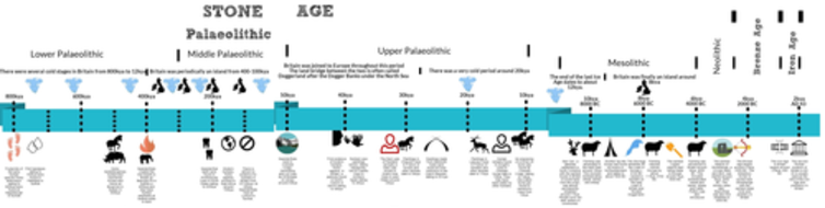 Four timelines for Stone Age to Iron Age Britain | Teaching Resources
