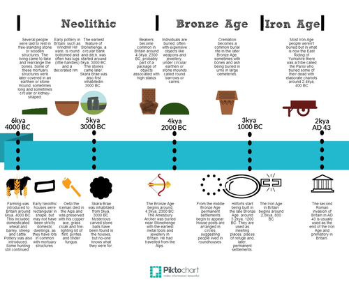 Four timelines for Stone Age to Iron Age Britain | Teaching Resources