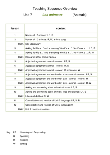 Salut Sophie French Unit 7 - Animals | Teaching Resources